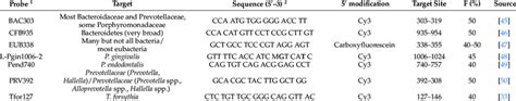 Characteristics Of 16s Rrna Directed Oligonucleotide Probes Used For Download Scientific