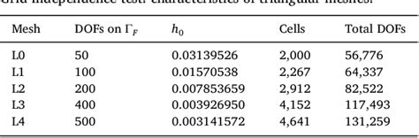 Table 1 From Simulation Of Viscoelastic Two Phase Flows With Insoluble