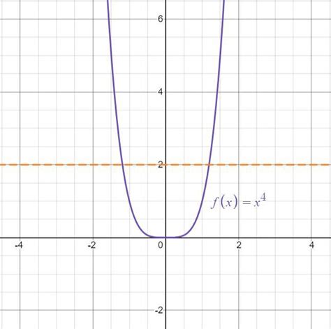 Determine Whether The Function Has An Inverse Function If I Quizlet