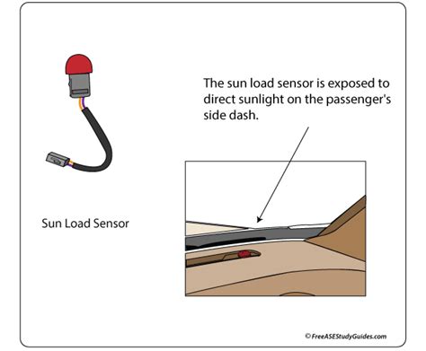 Sun Load Sensor Testing And Operation