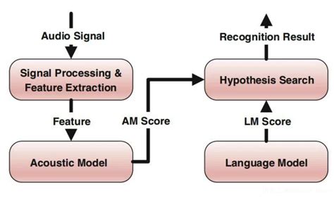 Pytorchkaldi、专注e2e语音识别，腾讯ai Lab开源轻量级语音处理工具包pika 知乎
