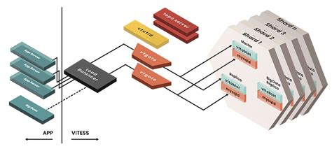 Vitess A Database Clustering System For Horizontal Scaling Of Mysql