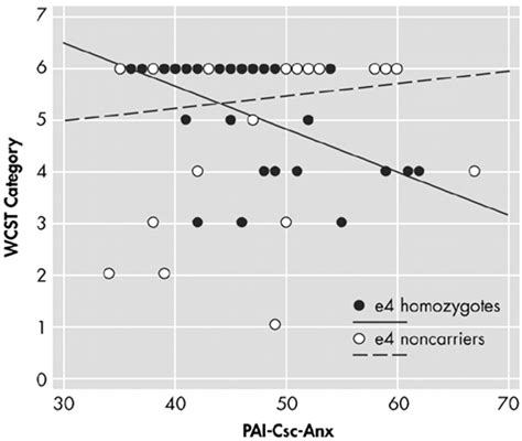 A Distinctive Interaction Between Chronic Anxiety And Problem Solving In Asymptomatic Apoe E4