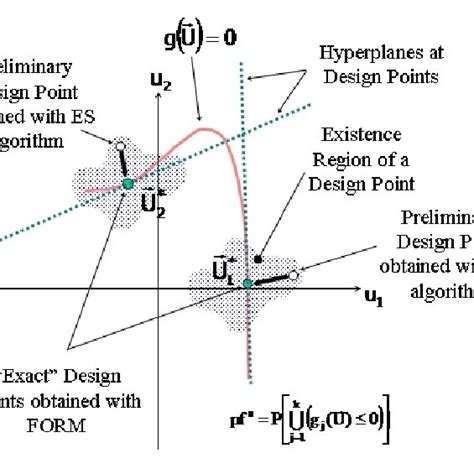 Pdf Structural Reliability Analysis Of Limit State Functions With