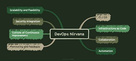 Hands Off Deployments With Devops Nirvana By Isuru Tishamal Mohottala
