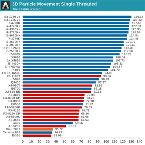 Cpu Benchmarks And Hierarchy 2022 Processor Ranking Charts 51 Off