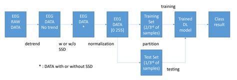 Blocks Of Deep Learning Approach With Or Without Ssd Download