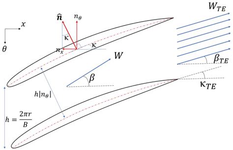 Ijtpp On Linkedin Openaccess Turbomachinery Bodyforce Cfd