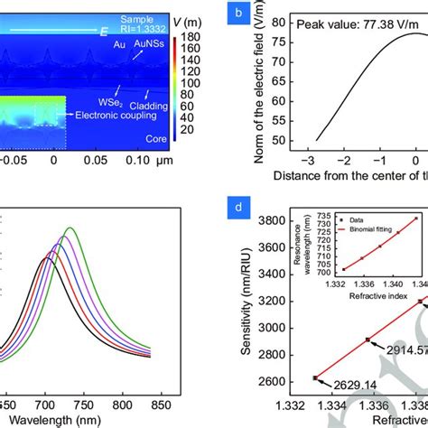 A The Mode Field Distribution B The Horizontal Electric Field Download Scientific