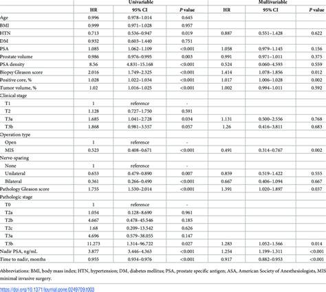 Univariable And Multivariable Cox Regression Analyses Of Biochemical