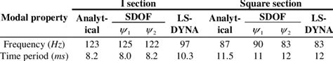 Modal Properties Of The Column Download Scientific Diagram