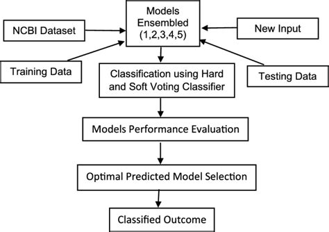 Breast Cancer Prediction Using Ensemble Voting Classifiers In Next