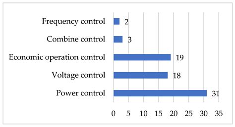 A Review Of Advanced Control Strategies Of Microgrids With Charging Stations