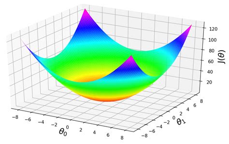 Batch Gradient Descent · Github Topics · Github