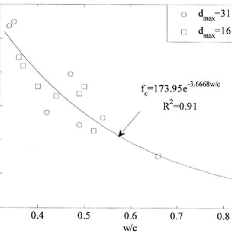 S Ic K Versus Ctod C Curve And S Versus Ctod C Curve For Batch C5 Fig