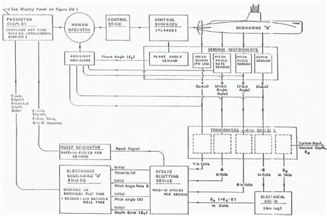 Predictor Display Concept For Submarine Depth Control Proposed In 1960