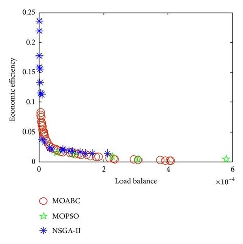 Pareto Fronts For Load Balance Economic Efficiency Download Scientific Diagram