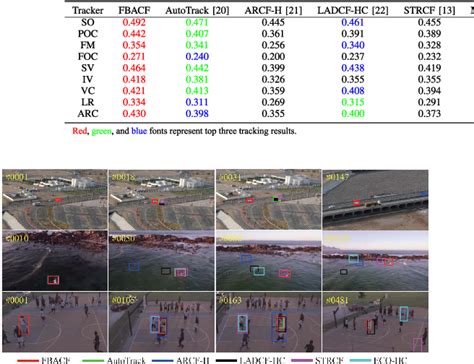 Figure 1 From Feature Block Aware Correlation Filters For Real Time Uav