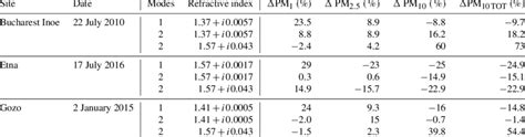 Details Of The Three Experimental Datasets Used In Sect 34 Algorithm Download Scientific