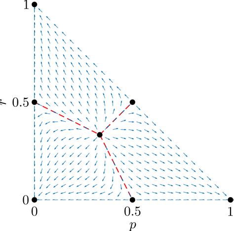 The Vector Field Of The Differential System 15 And Its Equilibria Download Scientific Diagram
