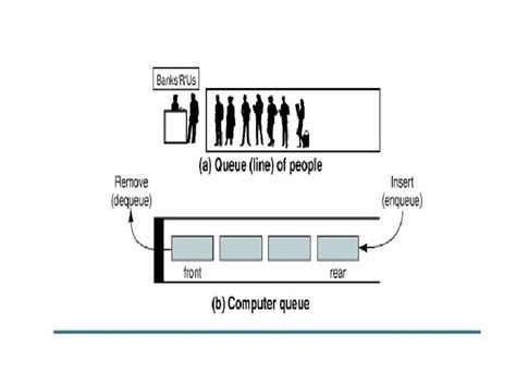 Algoritma Dan Struktur Data Queue Queue Apakah Queue