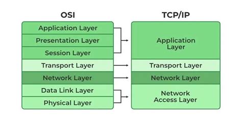 networkingnerd techexploration osimodel networking tcpip… dipesh