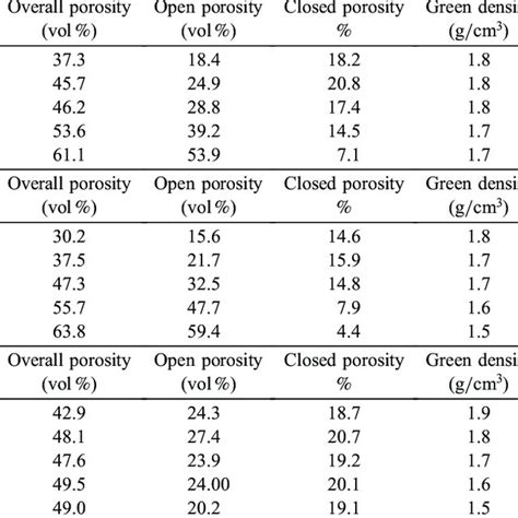Porosity Characterization Density And Linear Shrinkage With Download Table