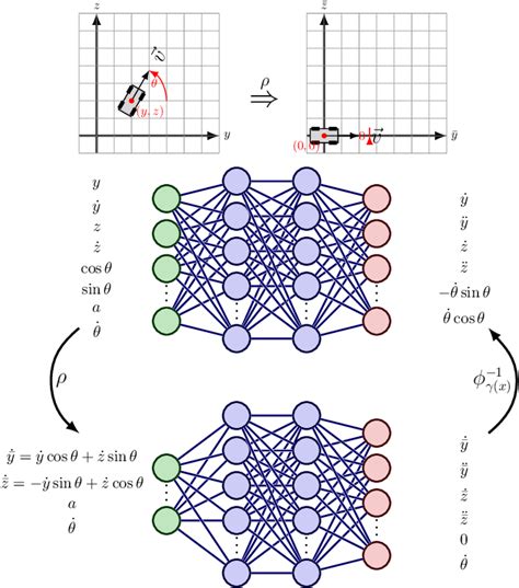Figure 3 From Exploiting Symmetry In Dynamics For Model Based