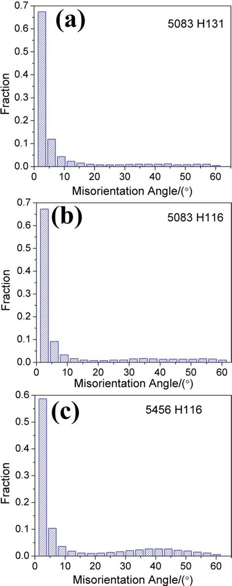 Grain Boundary Misorientation Angle Distribution Of Al 5083 H131 A Download Scientific