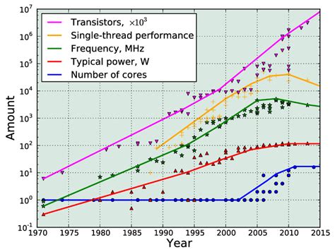 Evolution Of Cpu Characteristics Download Scientific Diagram
