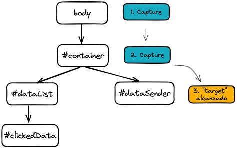 Javascript Y Eventos Todo Lo Que Necesitas Saber