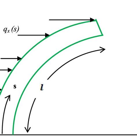 Schematic Diagram Of Large Deflection Of A Beam Carrying Distributed
