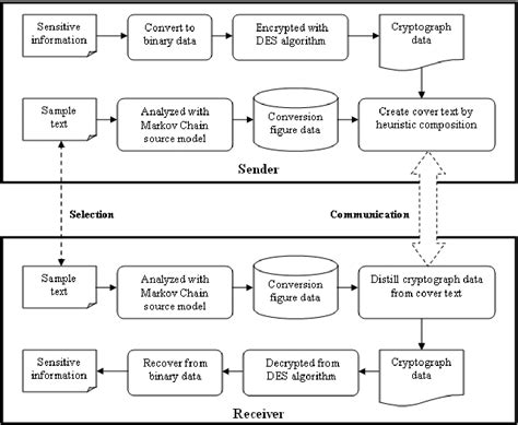 Figure 3 From Text Steganography System Using Markov Chain Source Model