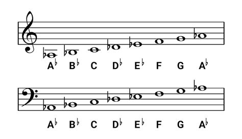 A Flat Major Scale For Piano Notes Chords And Exercises Oktav