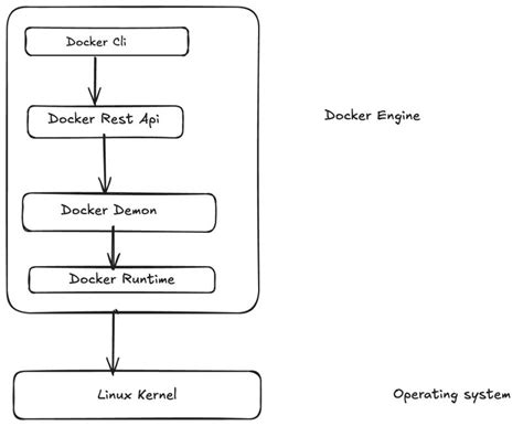 Docker Engine Components And Workflow Abdur Rahman Posted On The