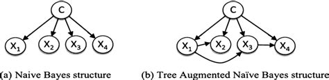 Augmented Naïve Bayes Structures Download Scientific Diagram