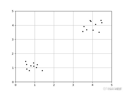 确定聚类坐标中心python 如何确定聚类中心mob6454cc694d8e的技术博客51cto博客