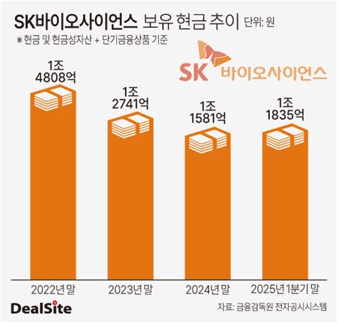 Sk바이오사이언스 톺아보기 풍부한 유동성 확보중점투자 방향은 딜사이트