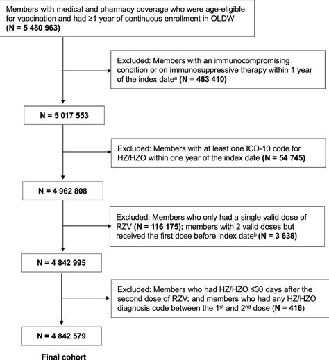 Figure 1 From Effectiveness Of The Recombinant Zoster Vaccine For Herpes Zoster Ophthalmicus In