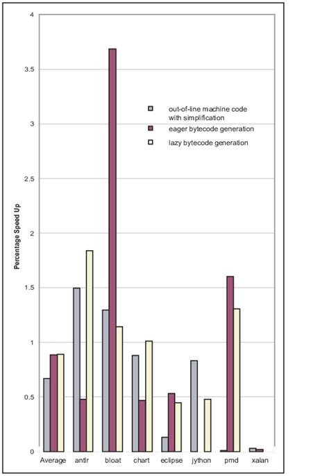 Speedup From Reflective Method Invocation Schemes Compared To Download Scientific Diagram