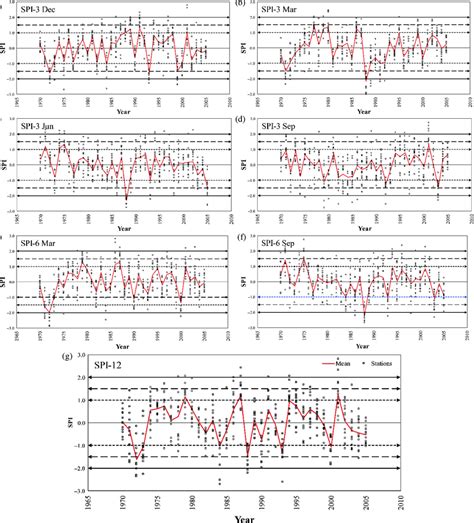 Temporal Standardized Precipitation Index Spi Values According To The