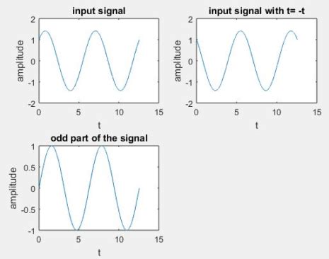 EVEN AND ODD PARTS OF SIGNALS AND SEQUENCE Web Vidyalayam