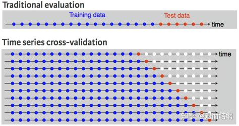 交叉验证总结 知乎 交叉验证总结 知乎