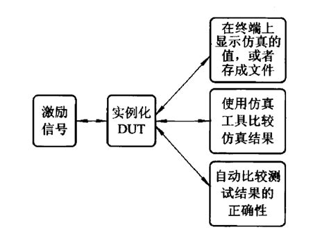 数字集成电路设计（五、仿真验证与 Testbench 编写）（一）testbench编写与仿真 Csdn博客