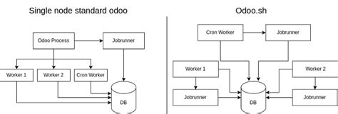 Running Queuejob On Odoosh Pledra