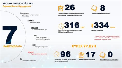 Мах махан бүтээгдэхүүний экспортын цахим систем нэвтрүүлнэ