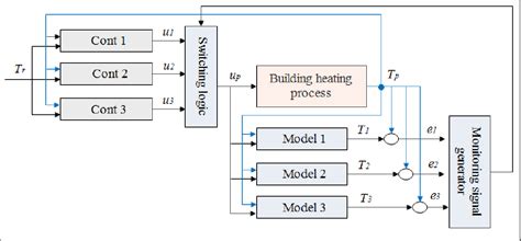figure 10 from supervisory control of building heating system with
