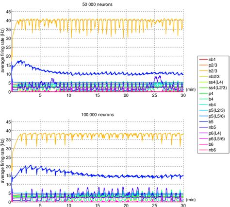 2 The Mean Firing Rate Activity Of Individual Neuronal Types In Single