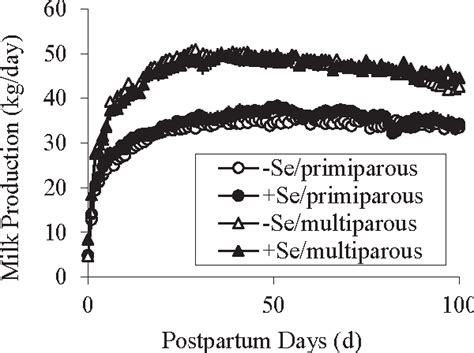 Figure 2 From Effects Of Selenium Rich Yeast Supplementation On The