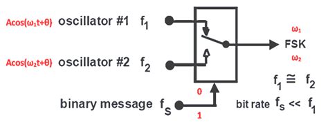 frequency shift keying fsk overview rahsoft